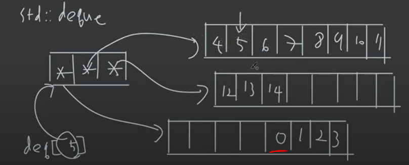 std::deque, Vector vs Array