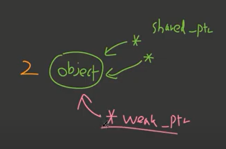 Weak 포인터