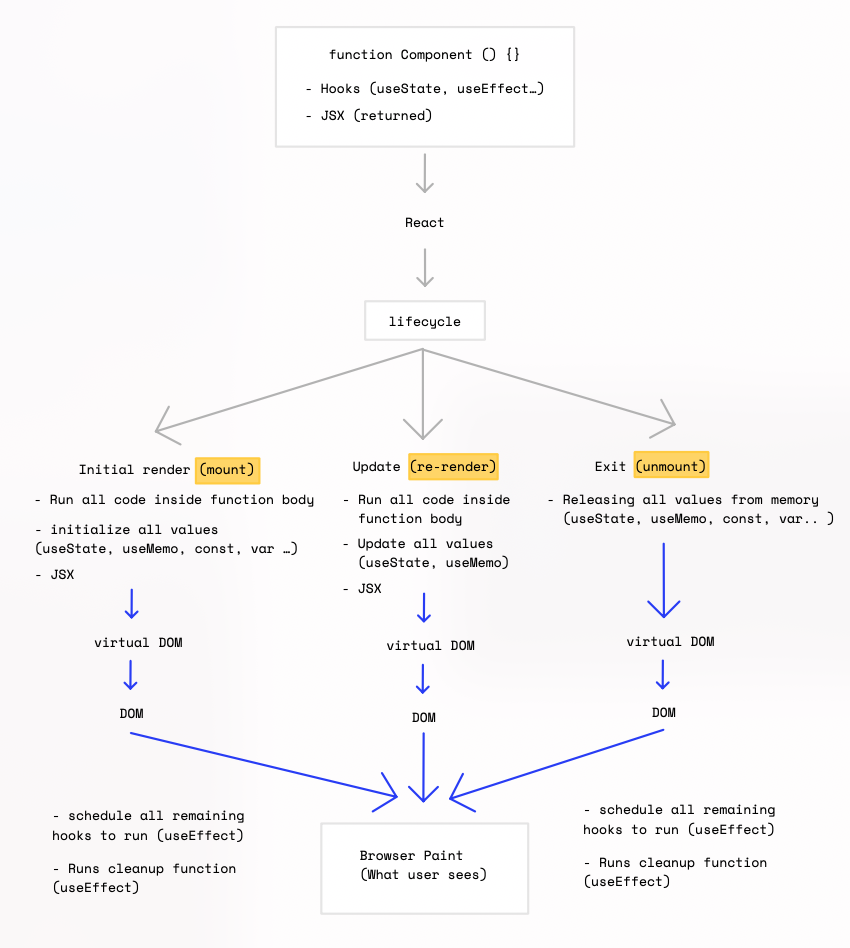 리액트 생명주기, React Lifecycle