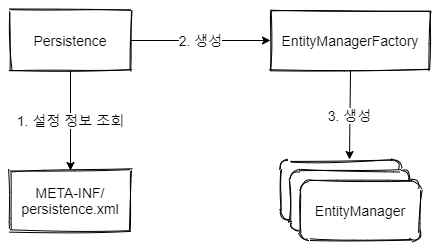 [SpringStudy] 3. EntityManager, EntityManagerFatory