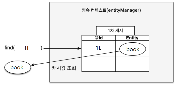 [Spring] Persistence Context?