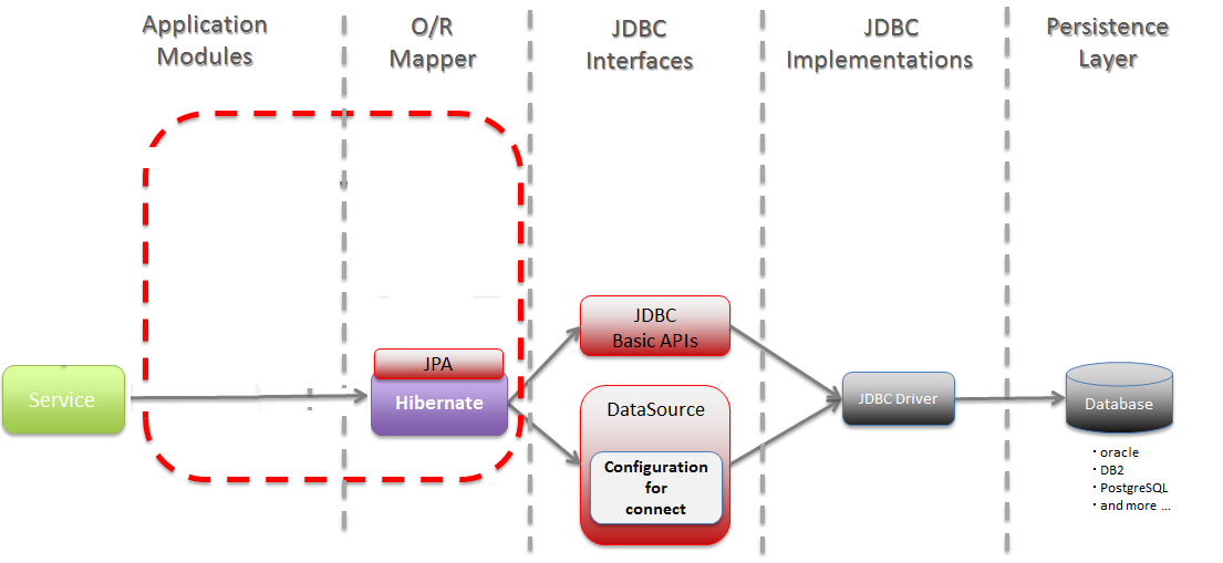 [Spring] 데이터 접근 기술 2: JPA(Java Persistence API)