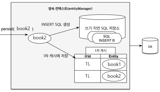 [Spring] Persistence Context?