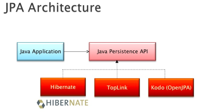 [Spring] 데이터 접근 기술 2: JPA(Java Persistence API)