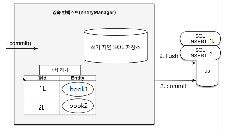 [Spring] Persistence Context?