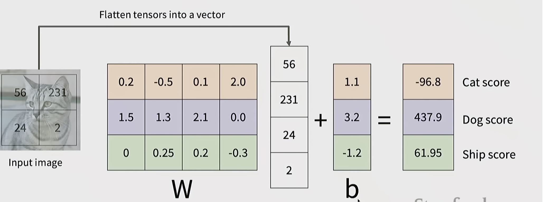 Stanford CS231N Spring 2025 Lecture 2: Image Classification with Linear Classifiers