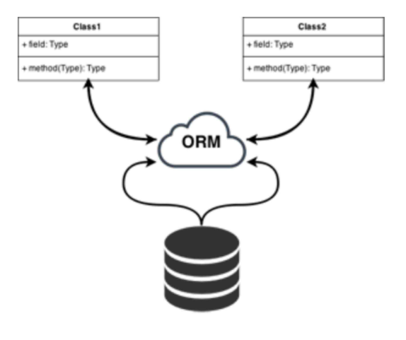 FastAPI, ORM, SQLAlchemy 사용하기