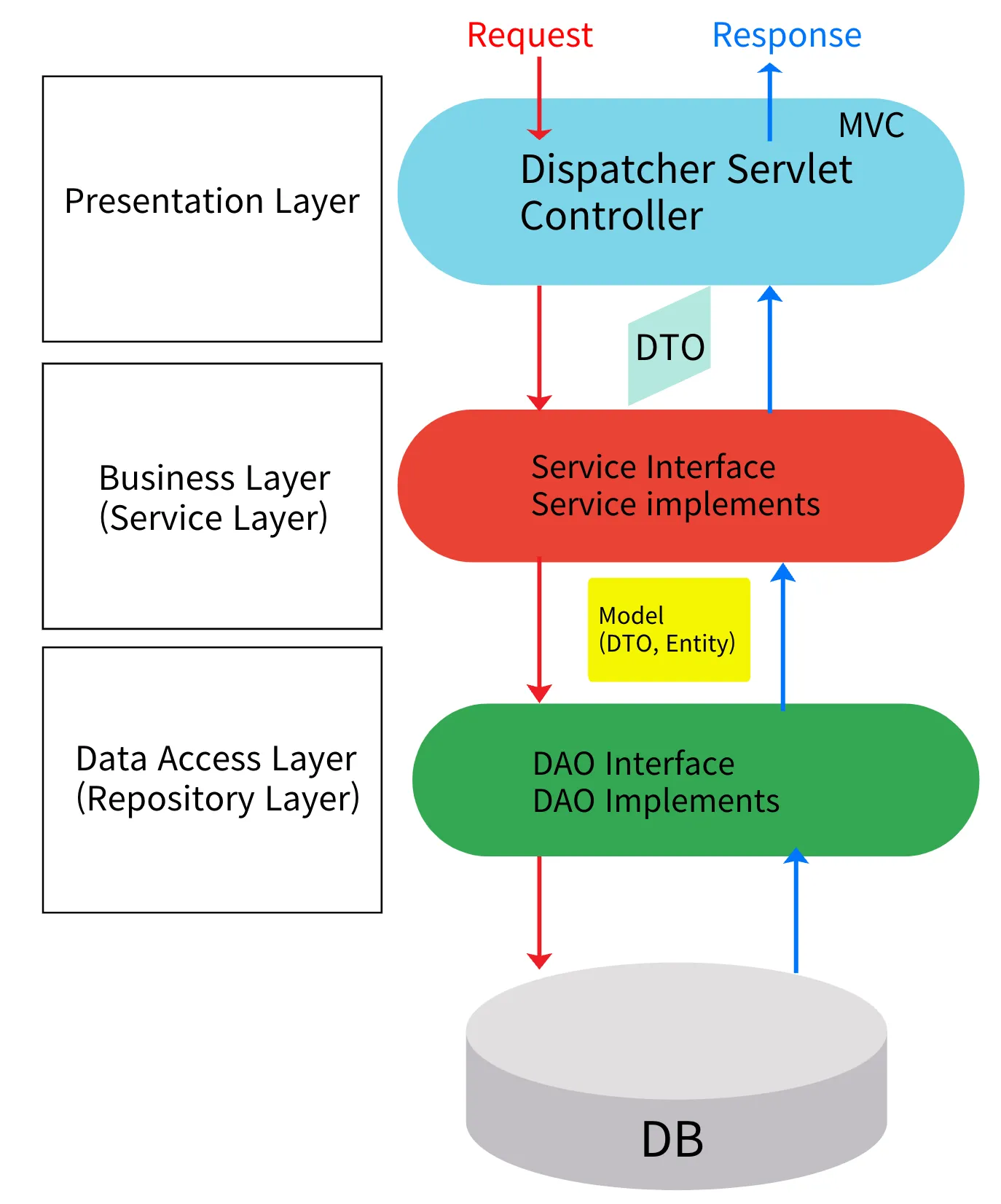 Layered Architecture