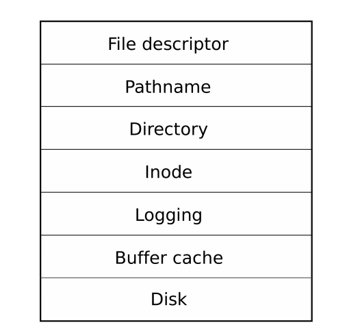 Understanding xv6: File System