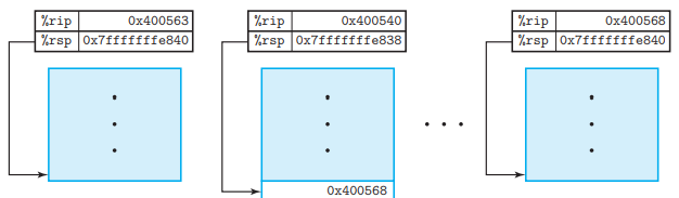 Chapter 3: Program의 machine level 표현 _Part 2