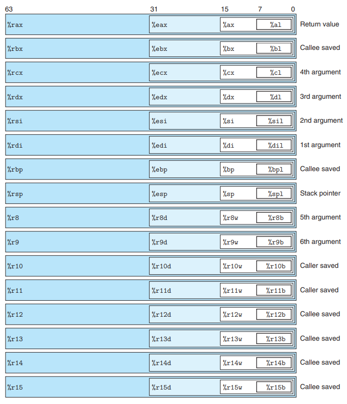 Chapter 3: Program의 machine level 표현 _Part 1
