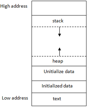 OSTEP_Projects_xv6: Kernel Threads