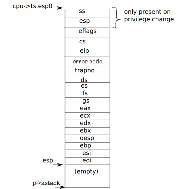 Understanding xv6: Trap, Interrupt and Drivers