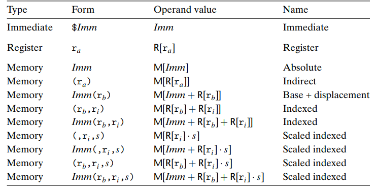 Chapter 3: Program의 machine level 표현 _Part 1