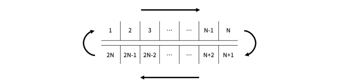 [Algorithm] BaekJoon : 20055. 컨베이어 벨트 위의 로봇 by Python