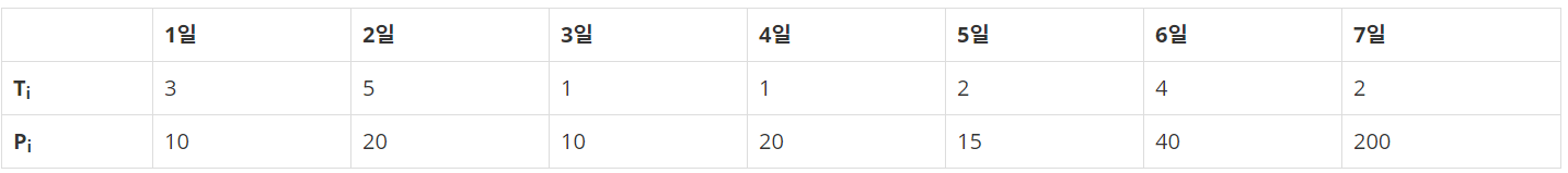 [Algorithm] BaekJoon : 14501. 퇴사 by Python