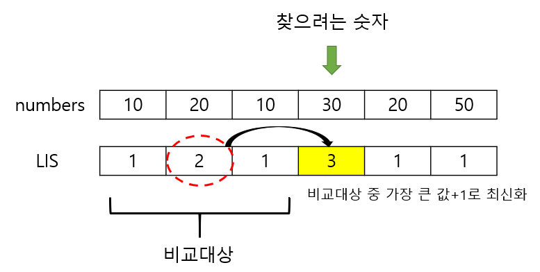 [Algorithm] BaekJoon : 11053. 가장 긴 증가하는 부분 수열 by Python