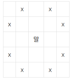 [Algorithm] BaekJoon : 1600. 말이 되고픈 원숭이 by Python