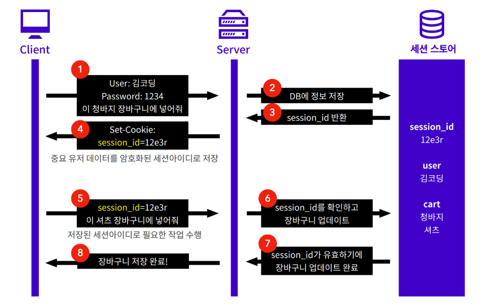 [SEB_FE_44] 쿠키 / 세션