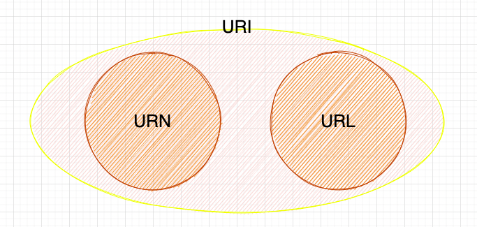 URI , URL , URN 의 차이