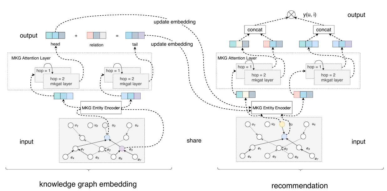 [논문리뷰] Multi-modal Knowledge Graphs for Recommender Systems