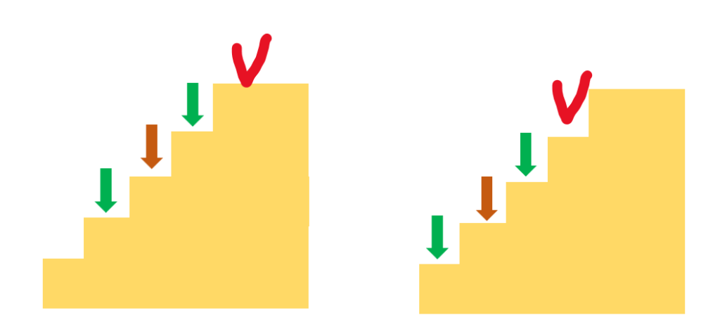 [백준/BOJ][Python] ⭐2579번 계단 오르기
