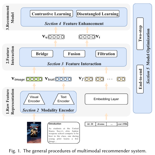 [논문리뷰] Multimodal Recommender Systems: A Survey