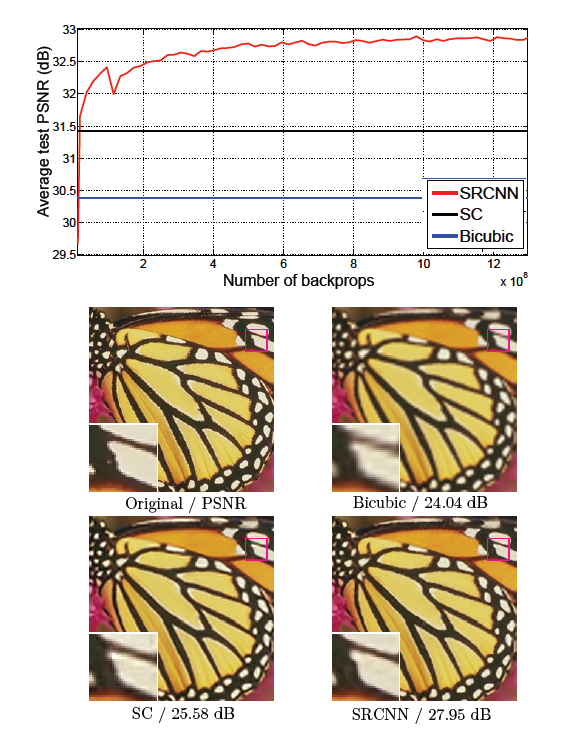 논문리뷰 Image Super Resolution Using Deep Convolutional Networks 8646