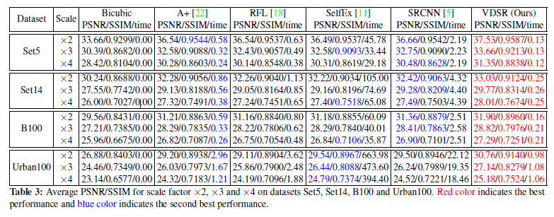 [논문리뷰] Accurate Image Super-Resolution Using Very Deep Convolutional Networks (VDSR)