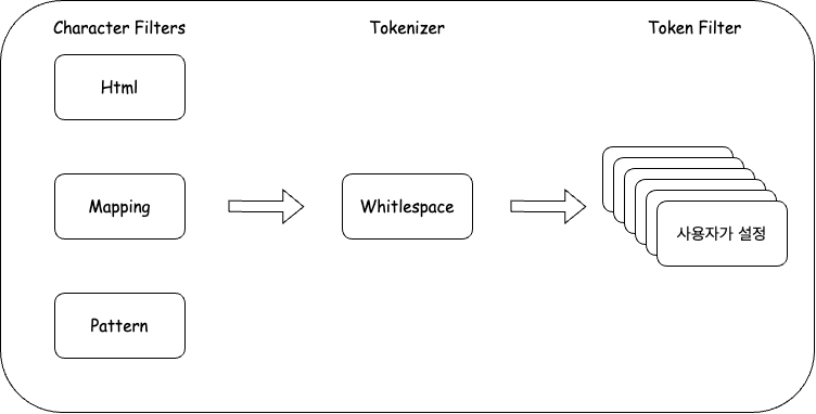 Elastic Search 분석기 - Token Filter