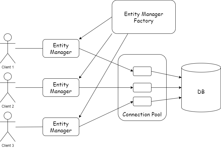 JPA Entity Manager와 Entity Manager Factory