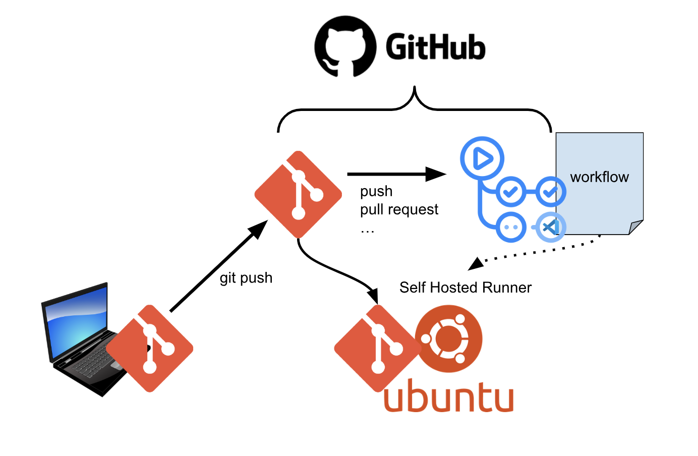 Github Actions 기능을 이용해서 자동화하기