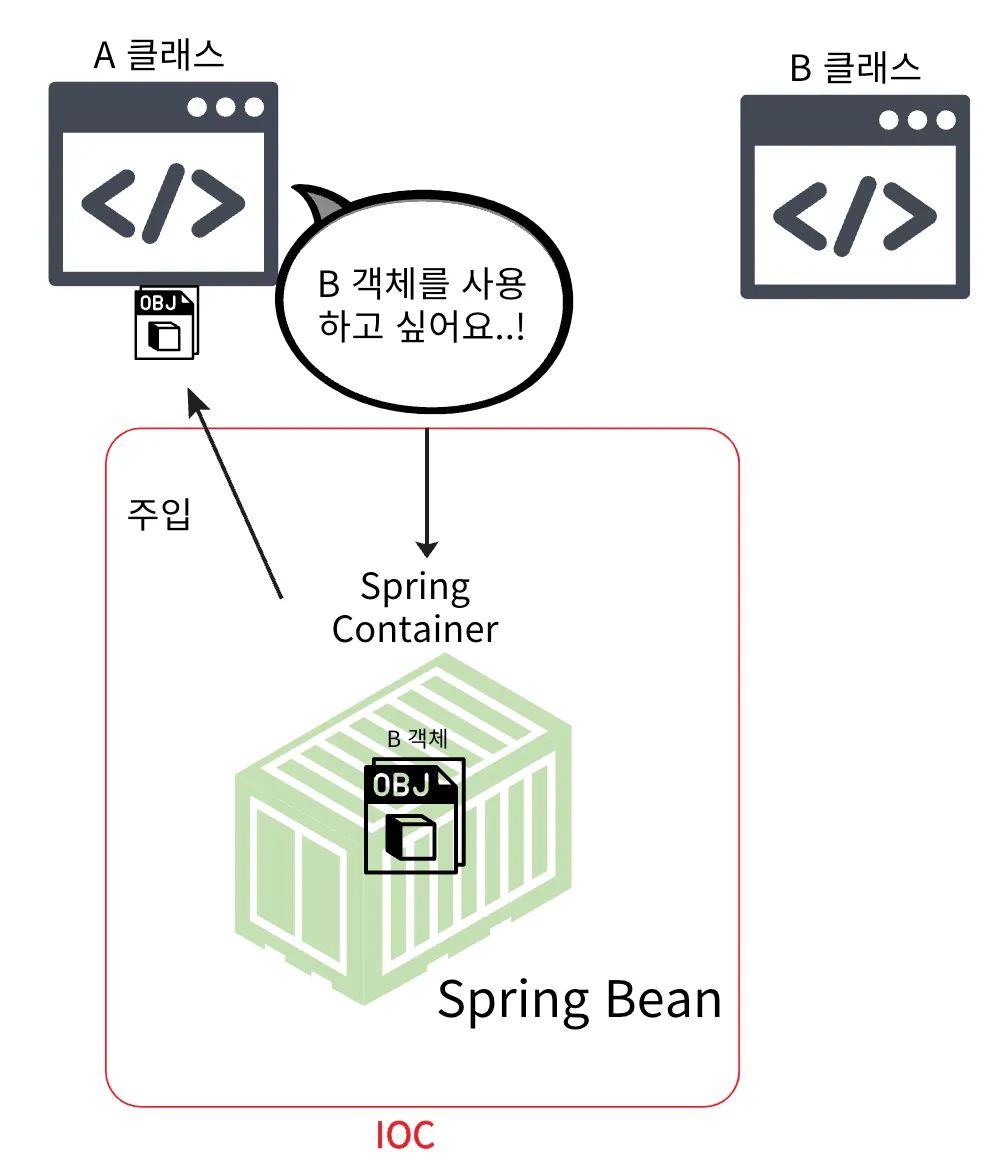 7-3 🍀 SpringBoot IOC/DI