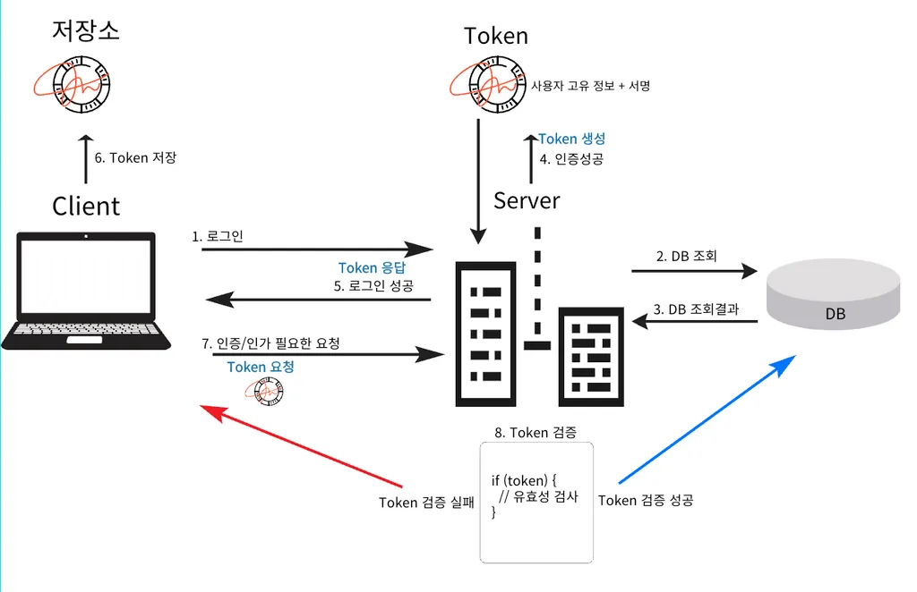 8-3 🍀 Token, JWT(JSON Web Token)