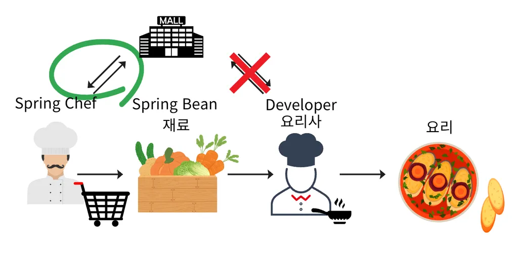 7-3 🍀 SpringBoot IOC/DI