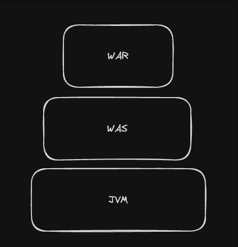 JAR vs WAR - 그리고 스프링 부트의 JAR 실행 구조