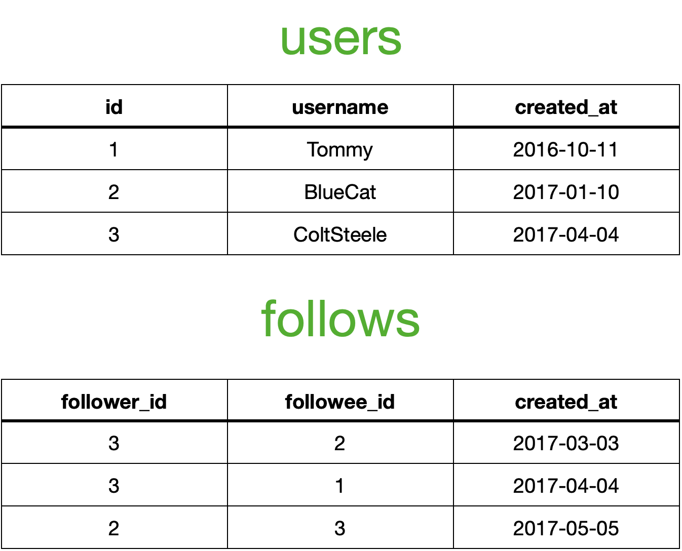 MySQL - Instagram Clone : Schema