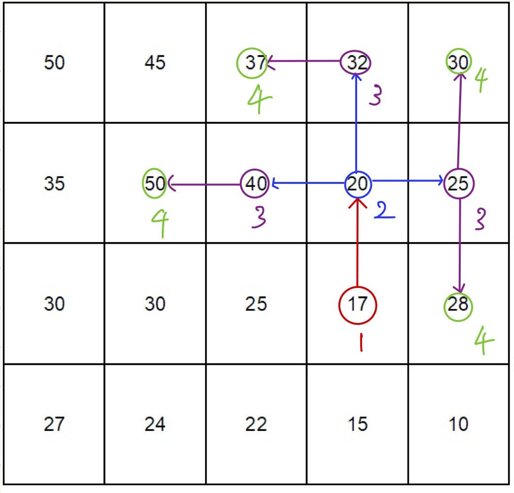 [BOJ] 1937 욕심쟁이 판다 골드3