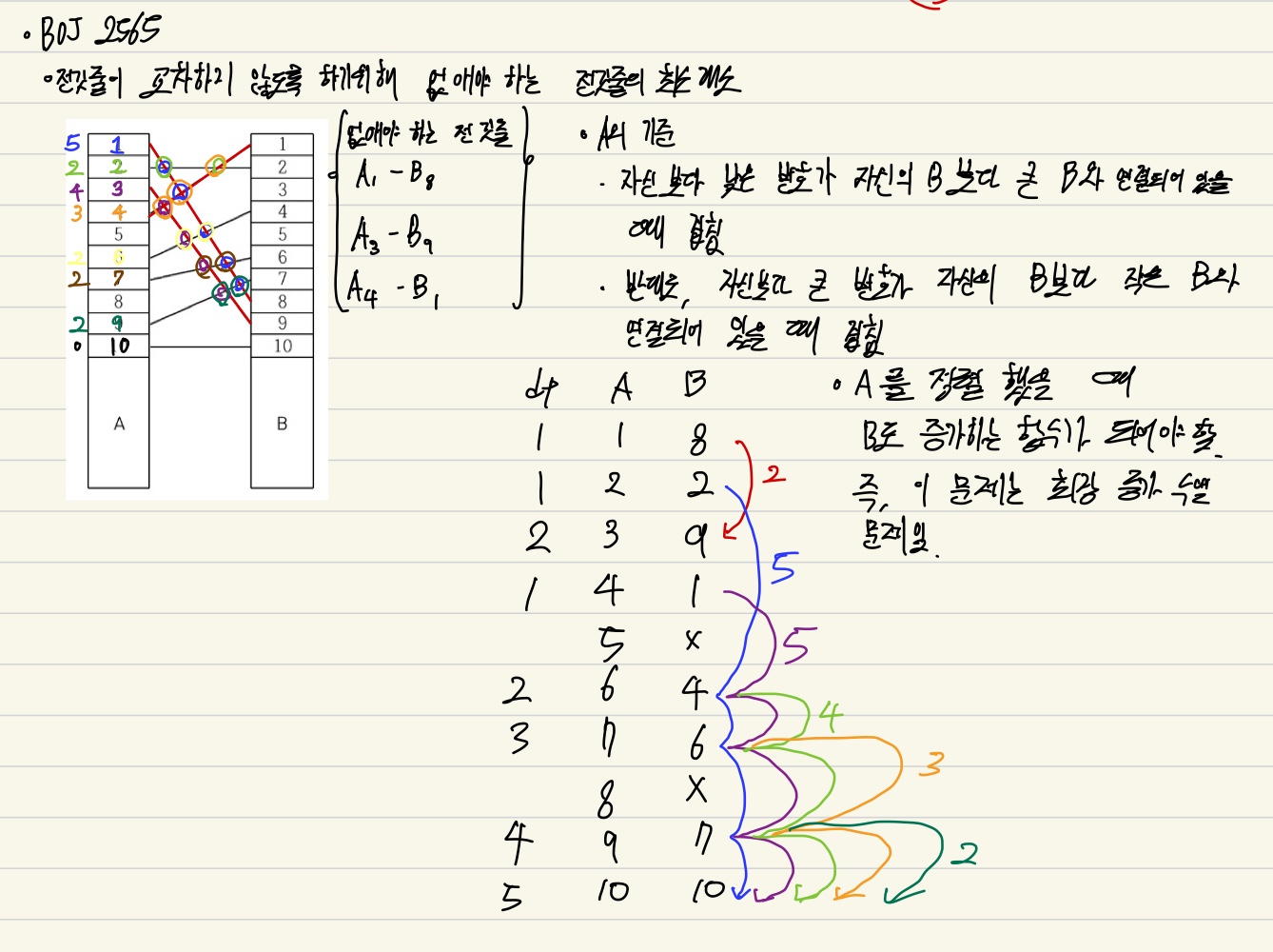 [BOJ] 2565 전깃줄 골드 5
