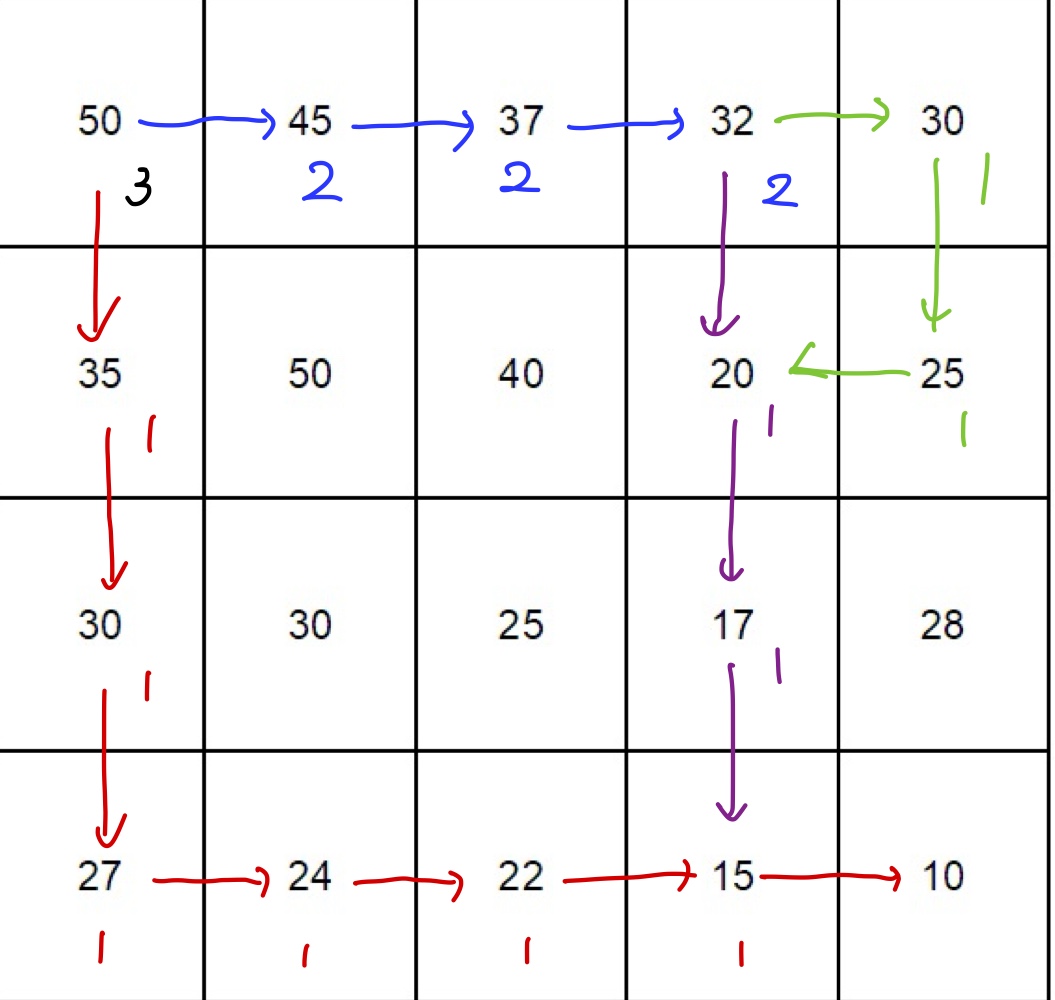 [BOJ] 1520 내리막 길 골드 3