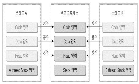 멀티 프로세싱, 멀티 스레딩, 멀티 프로그래밍