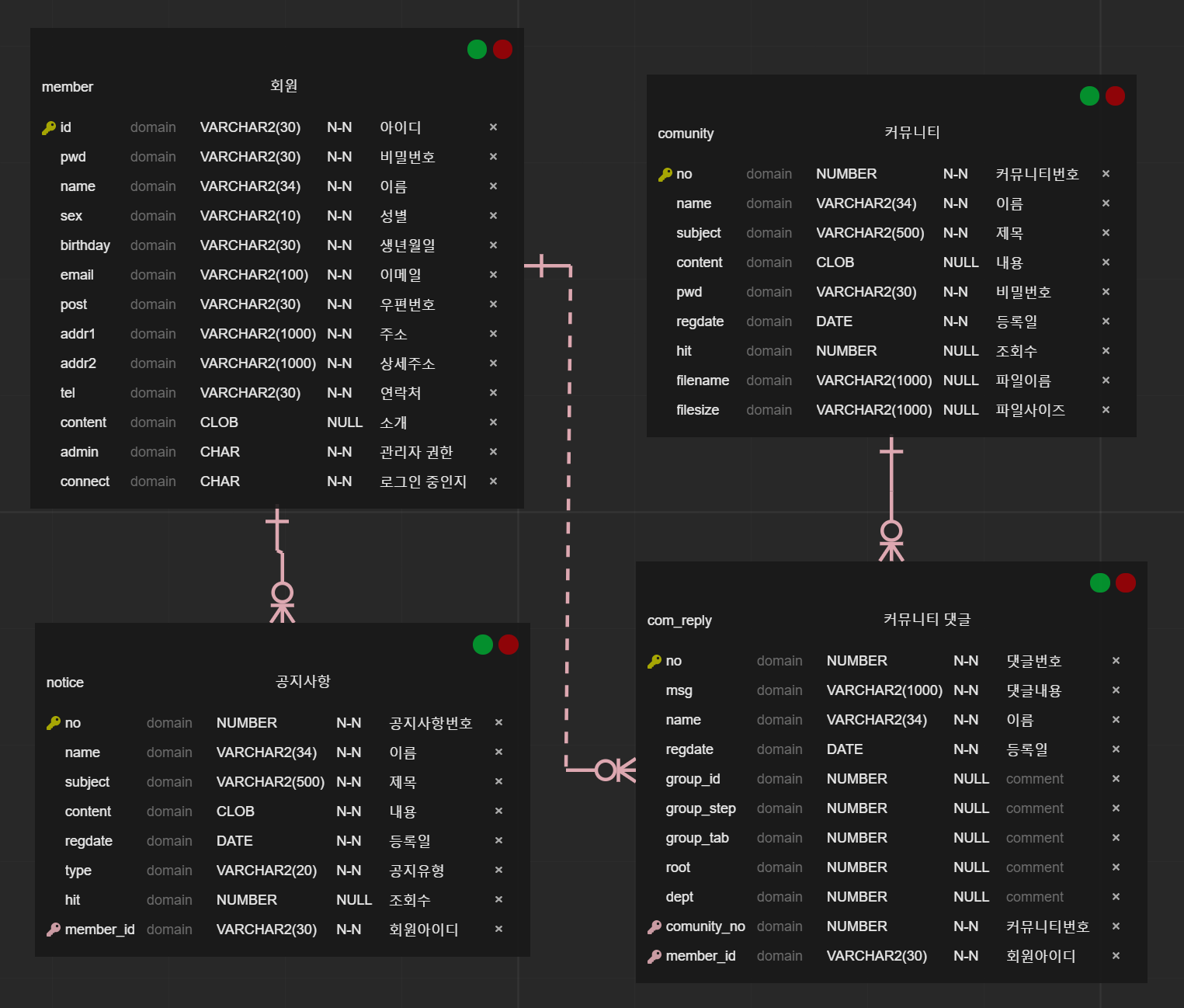 1차 프로젝트(2) - DB설계