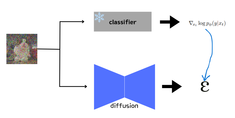 Classifier Free Guidance