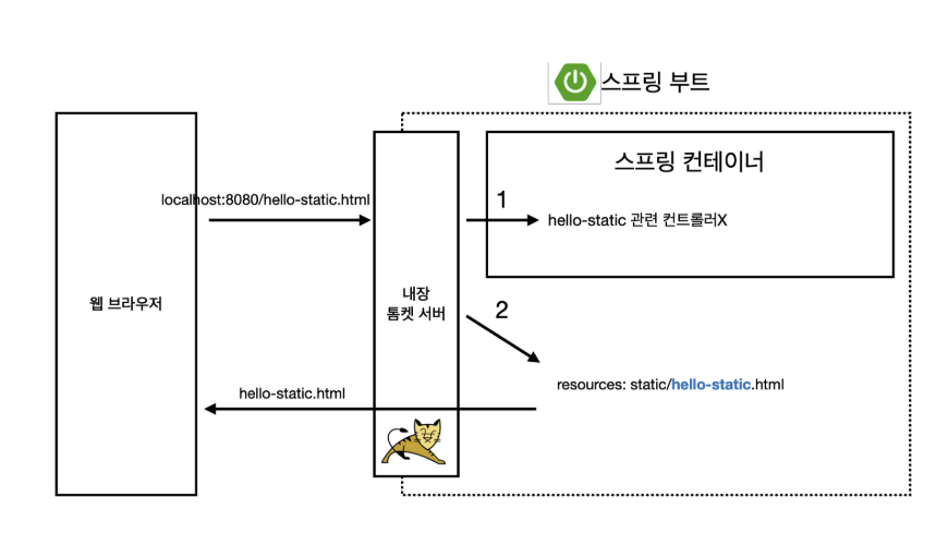 [7주차] 웹 MVC, DB 접근 기술 섹션 2~4장