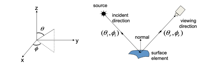 Radiometry and Reflectance