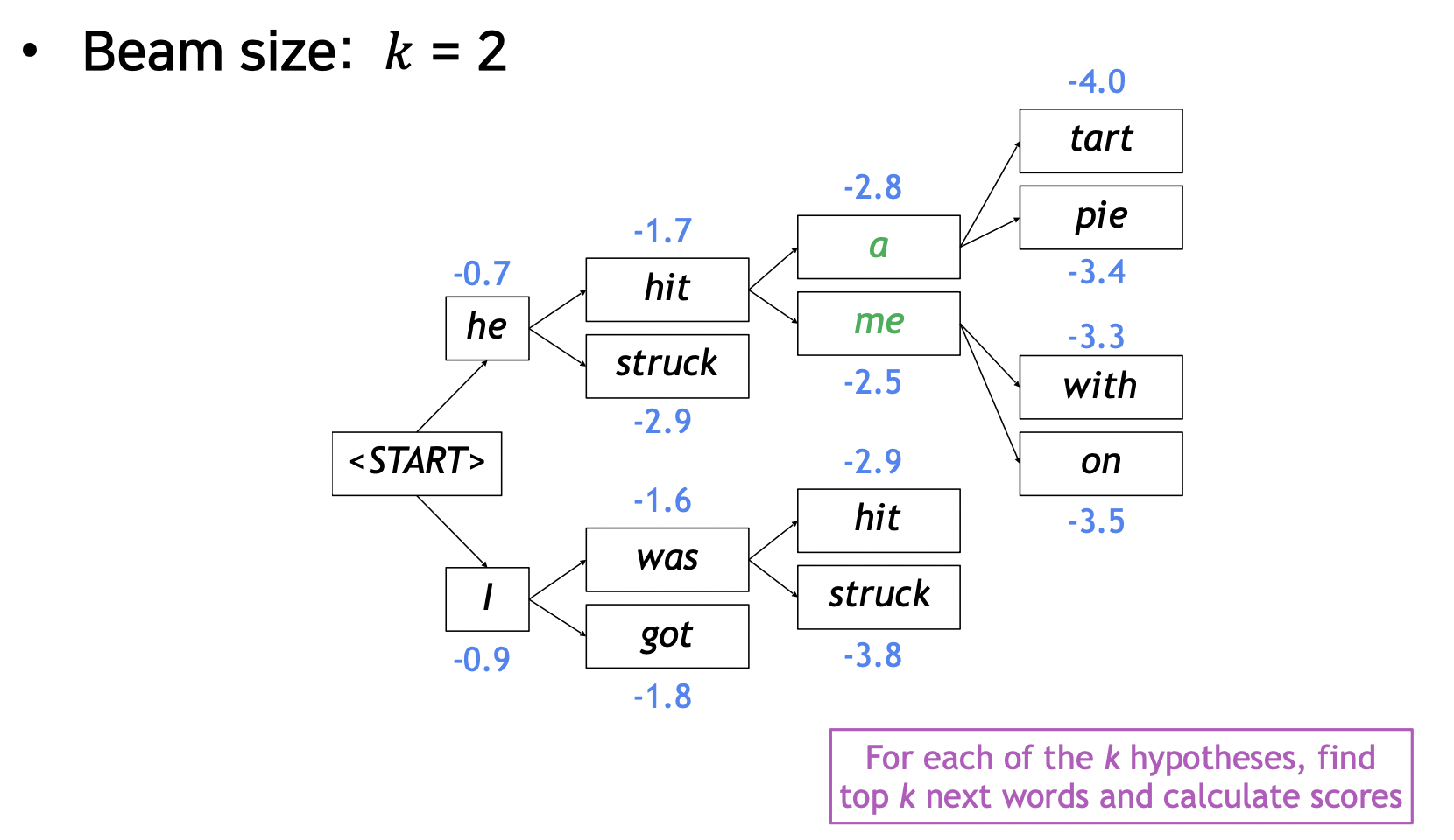 Beam Search and BLEU
