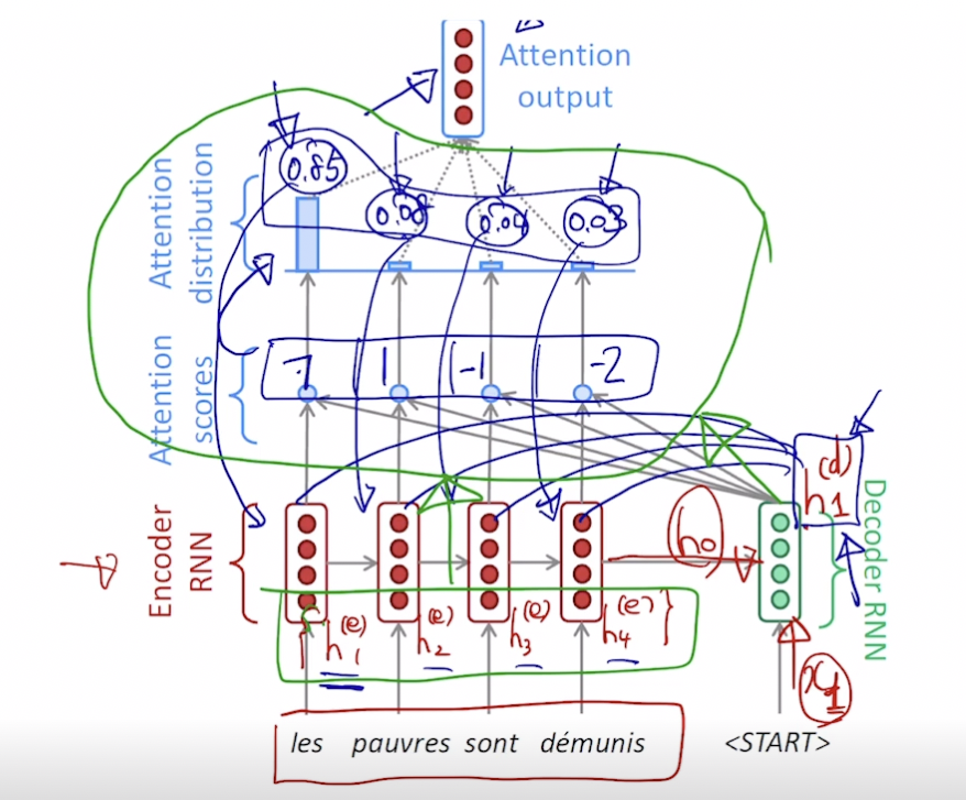 Sequence to Sequence with Attention