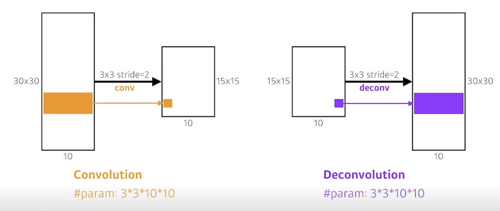 CNN - 1x1 Convolution 과 컴퓨터 비전