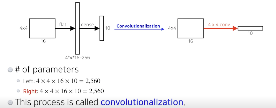 CNN - 1x1 Convolution 과 컴퓨터 비전
