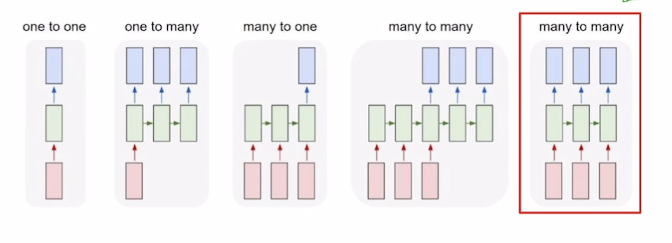 # RNN and Language Modeling